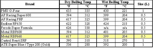 motul_rbf660_chart – Nick's Car Blog